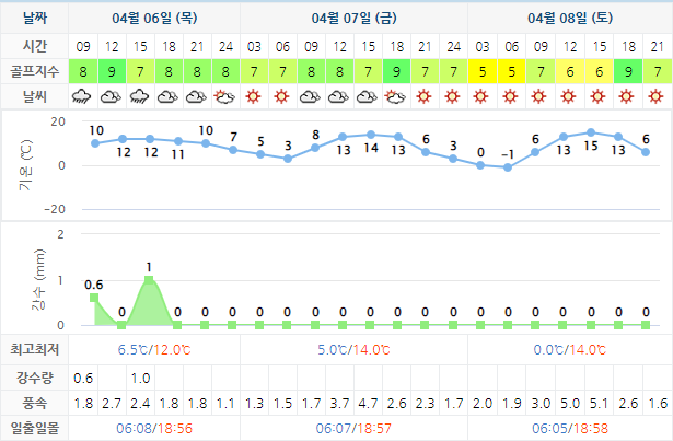 엘리시안강촌, 디오션, 영광, 오션비치, 버치힐, 윈체스트, 은화삼CC 골프장 날씨 0406