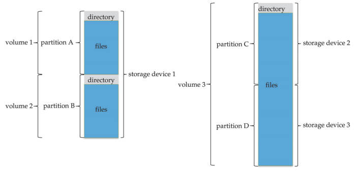 [운영체제] 15. File-System Internals (1) :: jooh 님의 블로그