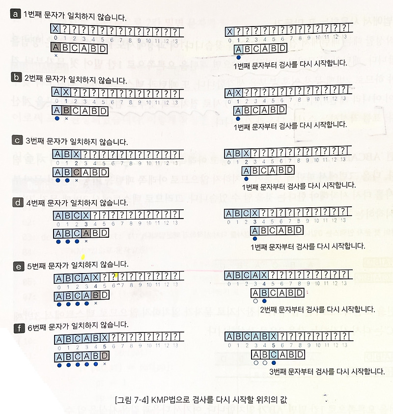 [Algorithms] KMP 문자열 검색 알고리즘(Knuth-Morris-Pratt Algorithm)