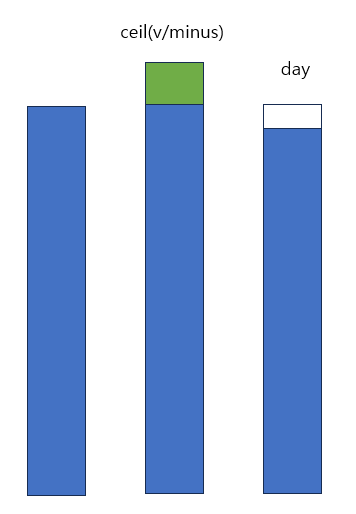 백준 2869번[Python]: 달팽이는 올라가고 싶다
