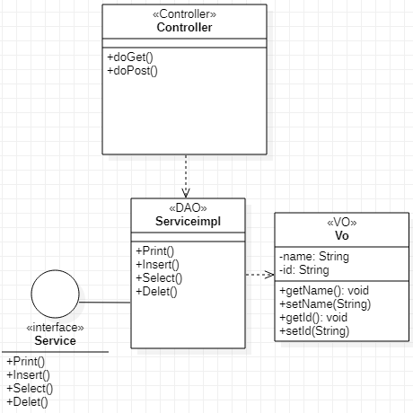 Controller / DAO / Serviceimpl / VO / DTO
