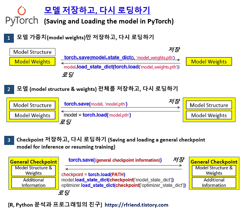 R Python 분석과 프로그래밍의 친구 By R Friend Pytorch 모델을 저장하고 다시 로딩하기 Saving And Loading The Model