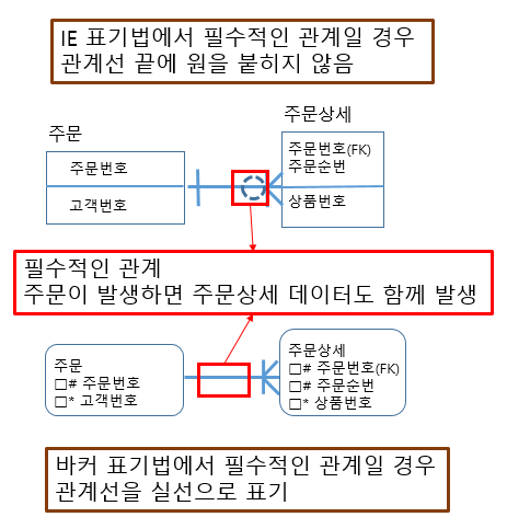 [SQLD] 1과목 - 개정