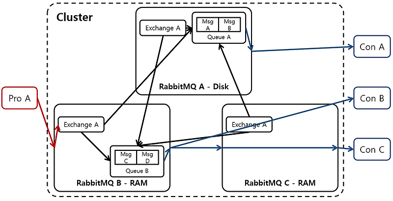[MQ] RabbitMQ 클러스터링(Clustering) — Log4Jae