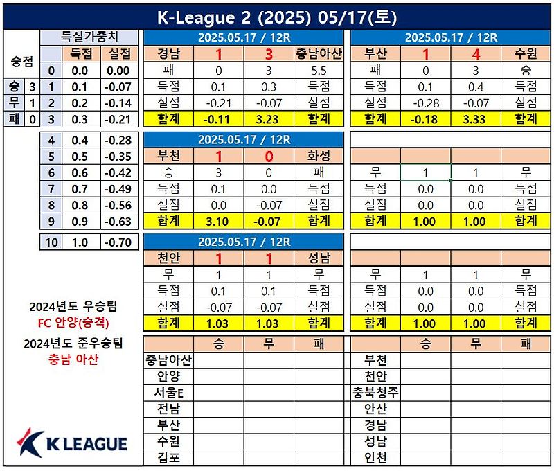 2025년 05/17(토) " K리그2 12R 스코어보드 (경기결과/현재순위)