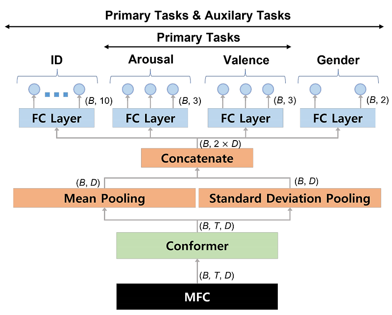 25_Multi-Task Conformer with Multi-Feature Combination for Speech Emotion Recognition