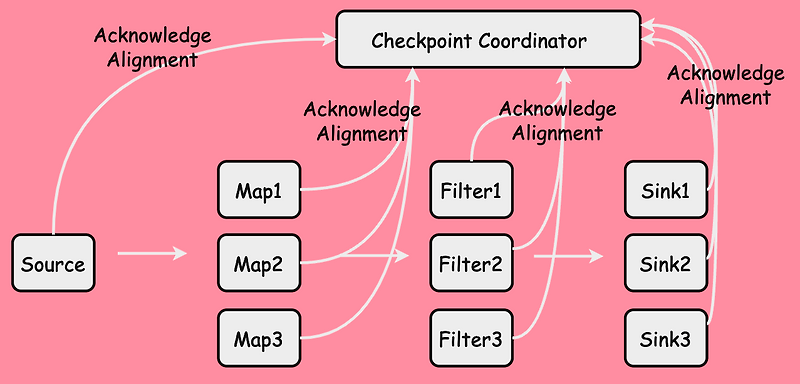 Flink Checkpoint 알아보기 :: 코딩수집