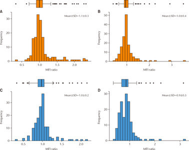 Feasibility of Establishing a Common Cut-Off of Human Leukocyte Antigen ...