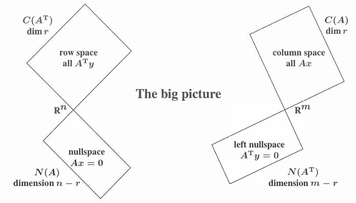 Projection matrices and least squares