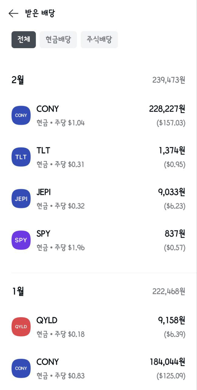 고배당 미국 배당 CONY ETF는 이제 매도 타이밍