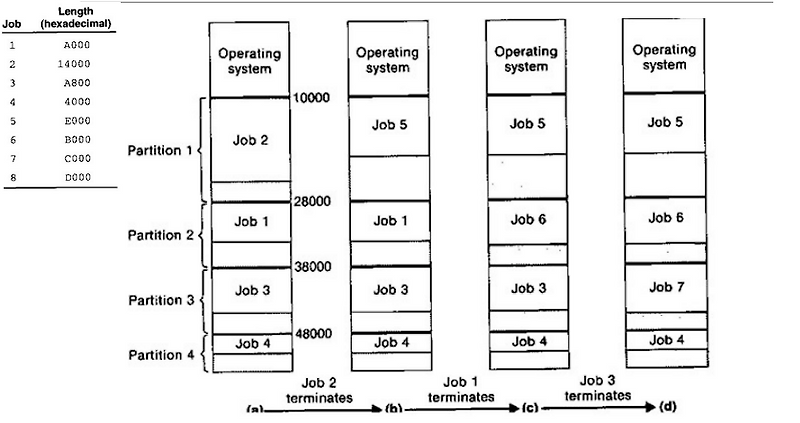 Operating system (2) — wonjun devlog