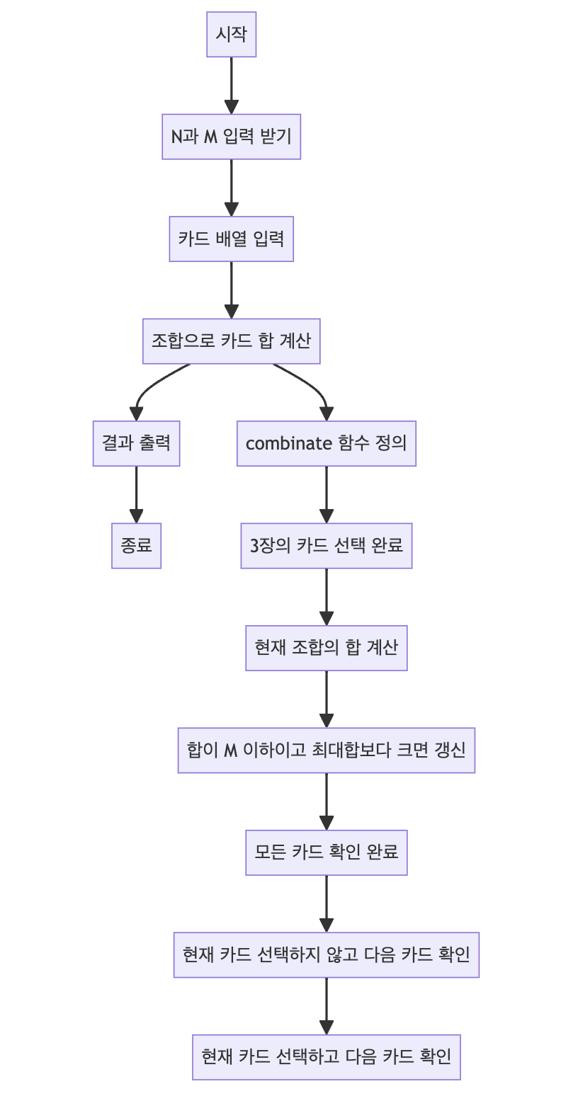 백준(BOJ) 2798 : 블랙잭 (자바, JAVA)
