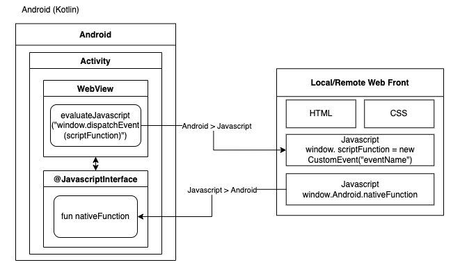 WebView Interface(안드로이드)