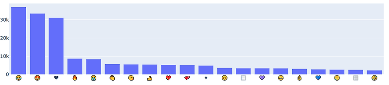 Emoji's Analysis