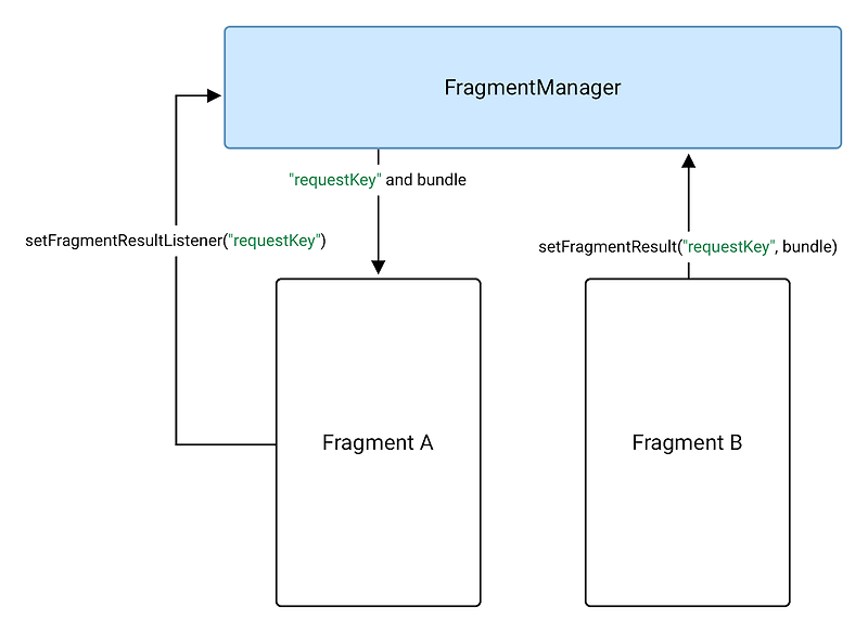 [Android] 프래그먼트(Fragment) 간 통신 방법 4가지