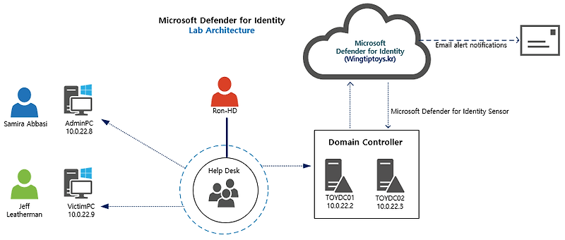 Deploy Microsoft Defender for Identity (MDI) (2). Lab Setup :: 페푸리의 ...