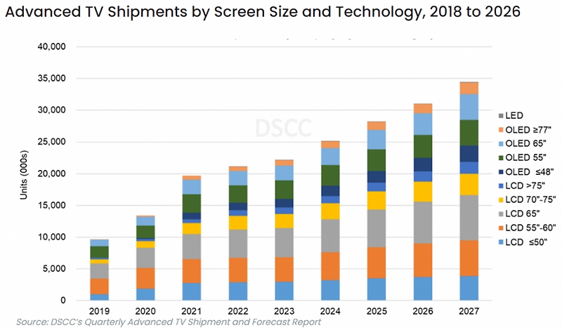2027년 OLED TV 출하량은 어느정도일까