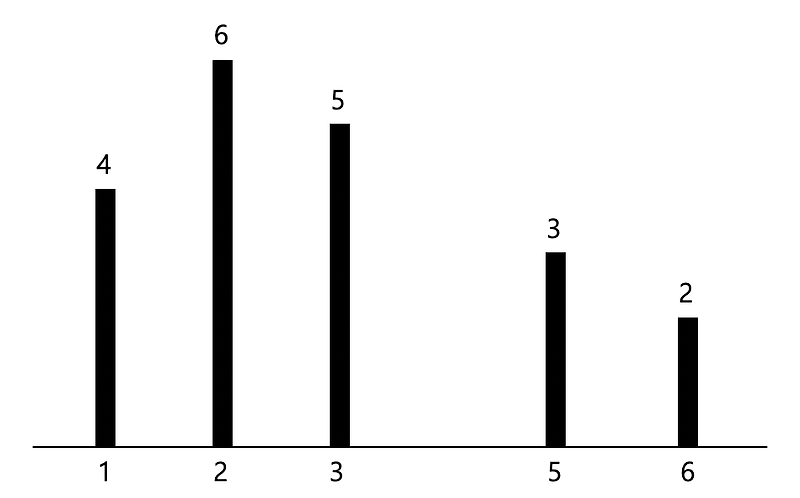 [Cos Pro 1급, Python] 5차 2번 : 물을 최대로 담고 싶어요