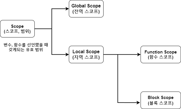 [Javascript] 스코프(Scope)