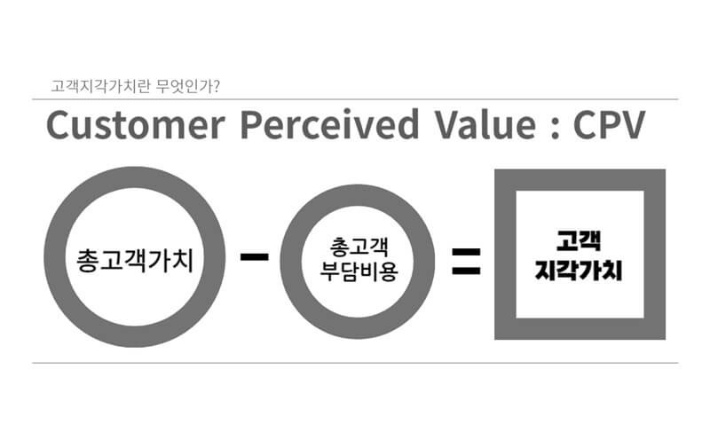 고객지각가치(Customer Perceived Value : CPV) 이해하기