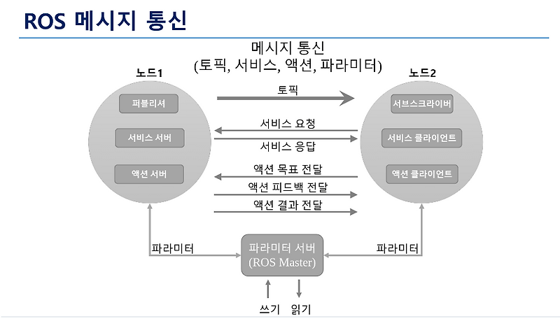 [2025 ROS 스터디] 신채영 #3주차 - ROS 메세지 통신 프로그래밍, roslaunch