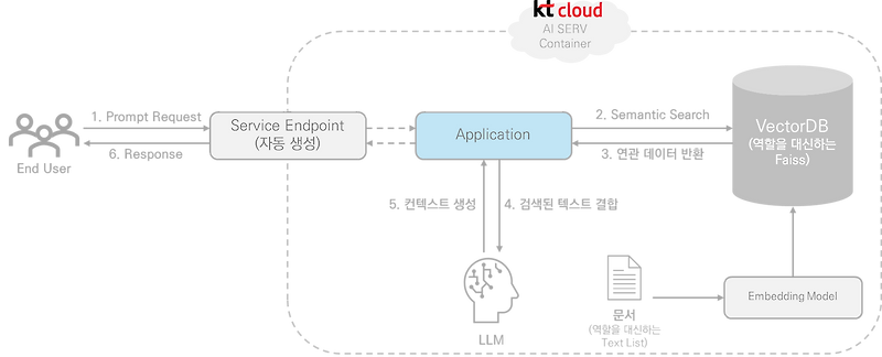 [튜토리얼] kt cloud AI로 배우는 RAG 개념 구현하기: FAISS로 시작하는 첫걸음 — kt cloud [Tech blog]