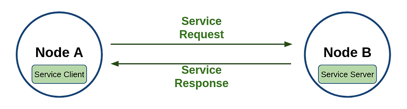 [ROS2] ROS2 Service 알아보기, 근데 이제 turtlesim을 곁들인 :: 감성 있는 개발자가 되자
