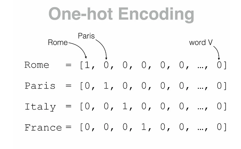[coursera] Sequence Models: Week 2