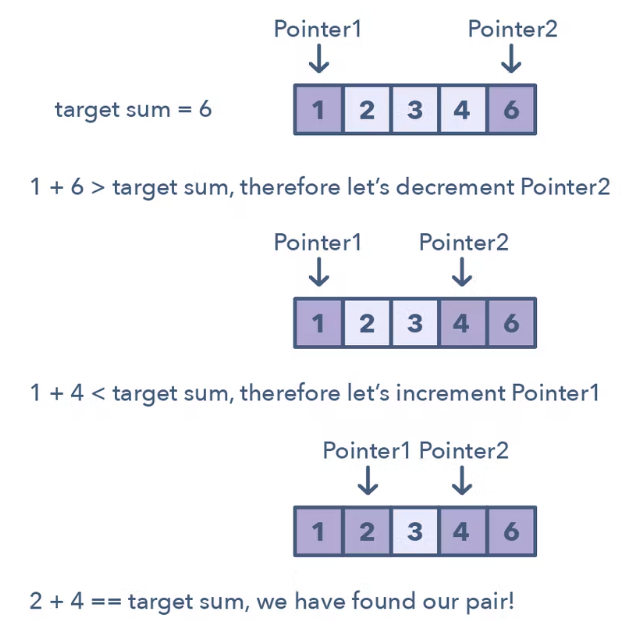 [Algorithm] 투포인터(Two Pointer) 알고리즘 with python