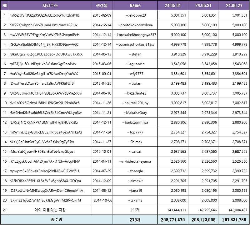 (21. 24년 6/27일 XRP 개인 지갑 수량②)리플(xrp) 수량 순위 지갑 순위:누가 많이 가지고 있나?