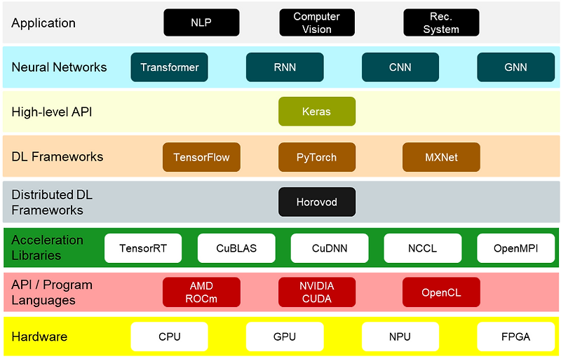 [이화여대 강의] 2. Deep Learning Software Stack 1 (1) — 아날로그 인간의 컴공 되기