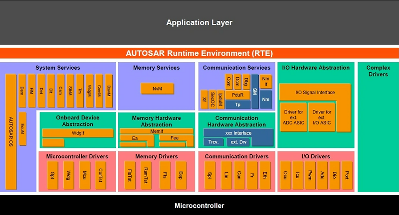 코딩탐사선 :: AUTOSAR Crypto stack (Sec OC, CSM, CRY, CRYIF)