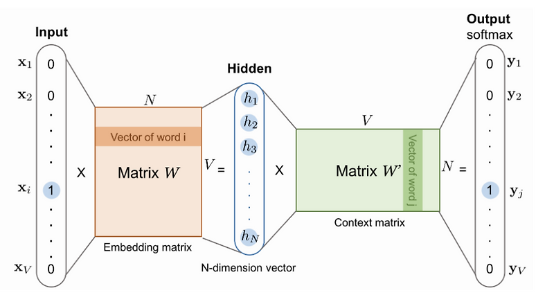 Word Embedding - Word2Vec, GloVe