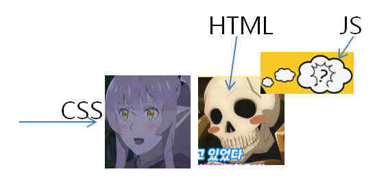 웹에서 HTML, CSS, JavaScript의 역할 — 🌱