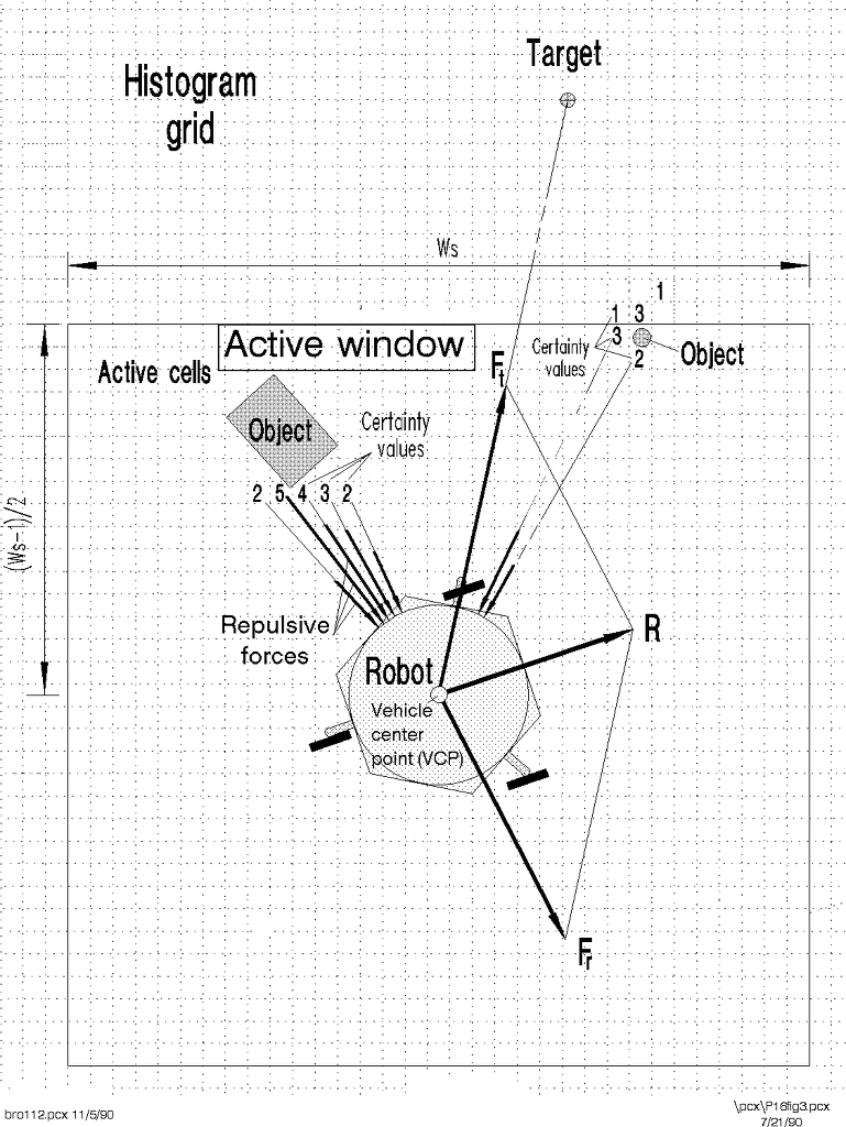 VFF(Virtual Force Field) 알고리즘