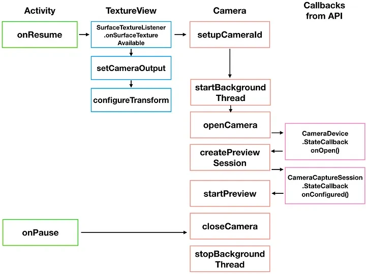 Camera2 API 개념부터 구현까지