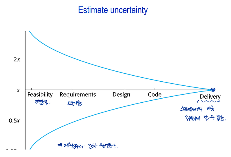 [소프트웨어공학] 3. Cost Estimation