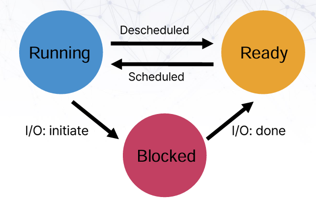 2. CPU Virtualization