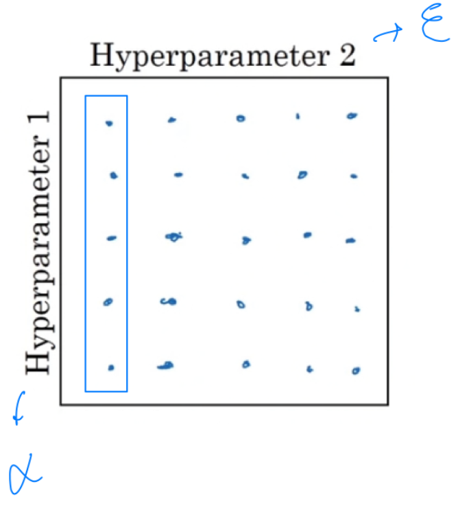 [AI 7주차] Hyperparameter Tuning, Batch Normarlization, and Programming Frameworks