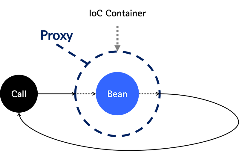 Cglib Proxy에 포함되지 않는 Final Method