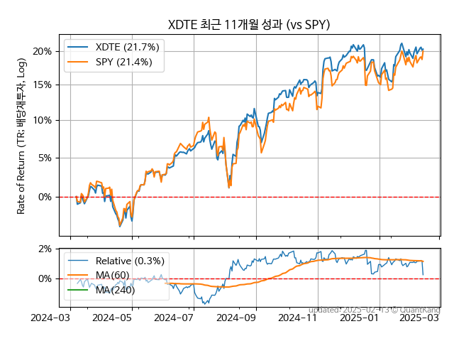 Xdte 주식에 대하여..