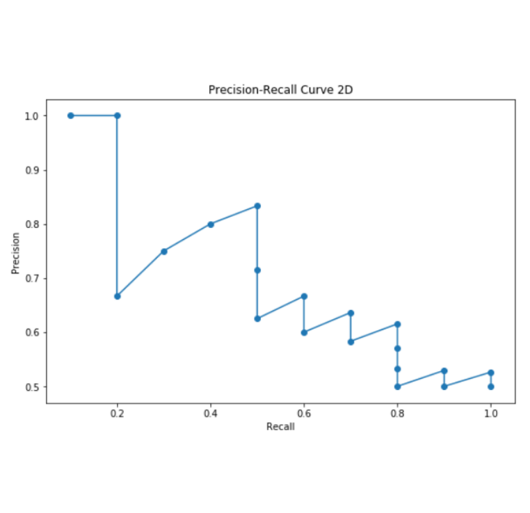 All IS WELL :: Precision-Recall Curves 설명 및 그리기(구현)-Python