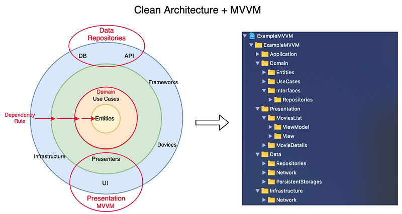 Clean Architecture Swift #2