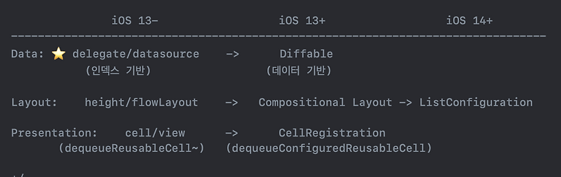 Compositional Layout - CollectionView(System설정)