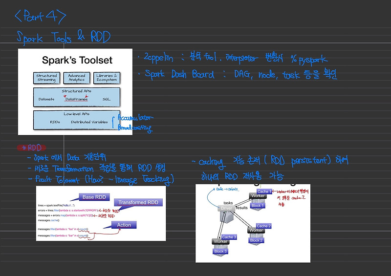 Apache Spark 4. What is RDD & DAG?