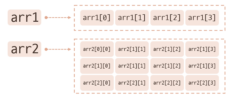 [JAVA] - 자바 2차원 배열