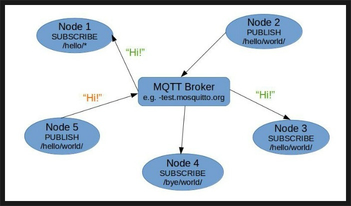 MQTT (Message Queue Telemetry Transport): mosquitto