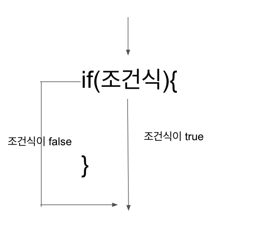 [Java] ch4 제어문 :: leeeun.log