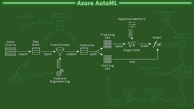 [Azure] Azure Machine Learning Service 사용해보기 : Automated ML :: Per ...