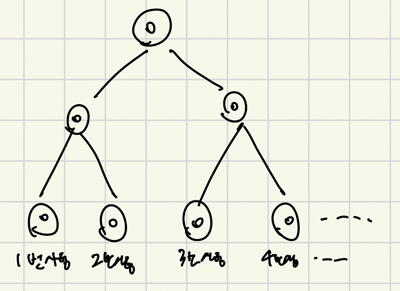 [Python] 백준 2243 - 사탕상자